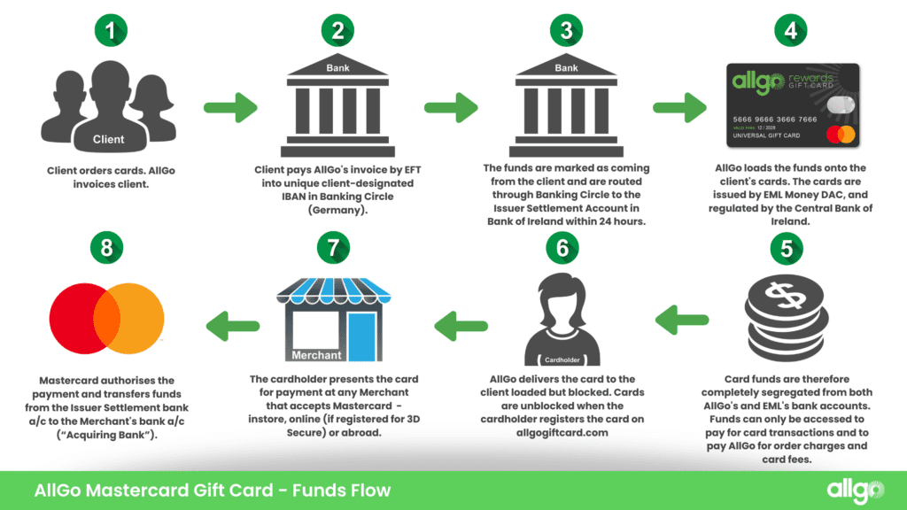 FAQs – Why Is IBAN German or Danish?